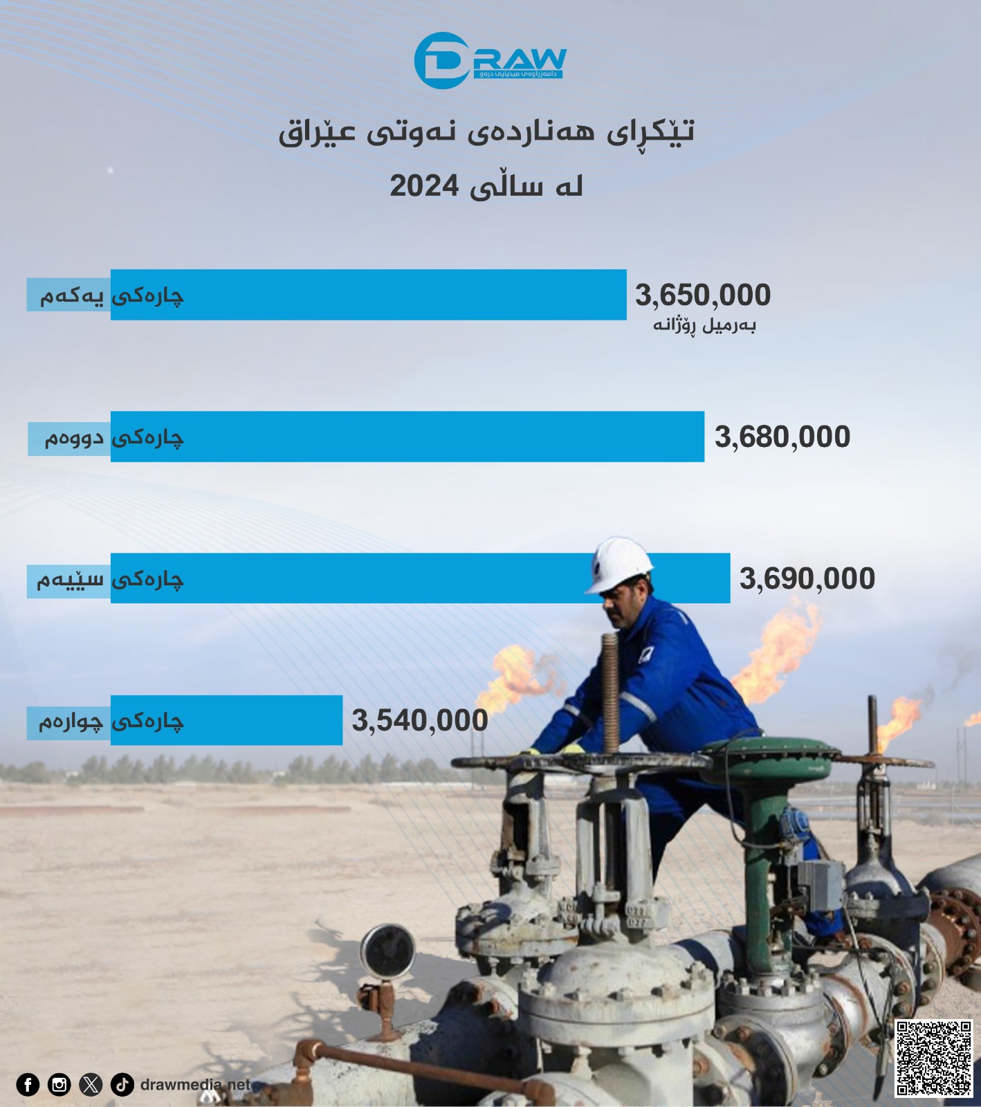 گرافیك: هەناردەو داهاتی نەوتی عێراق لە 2024دا | Draw Media